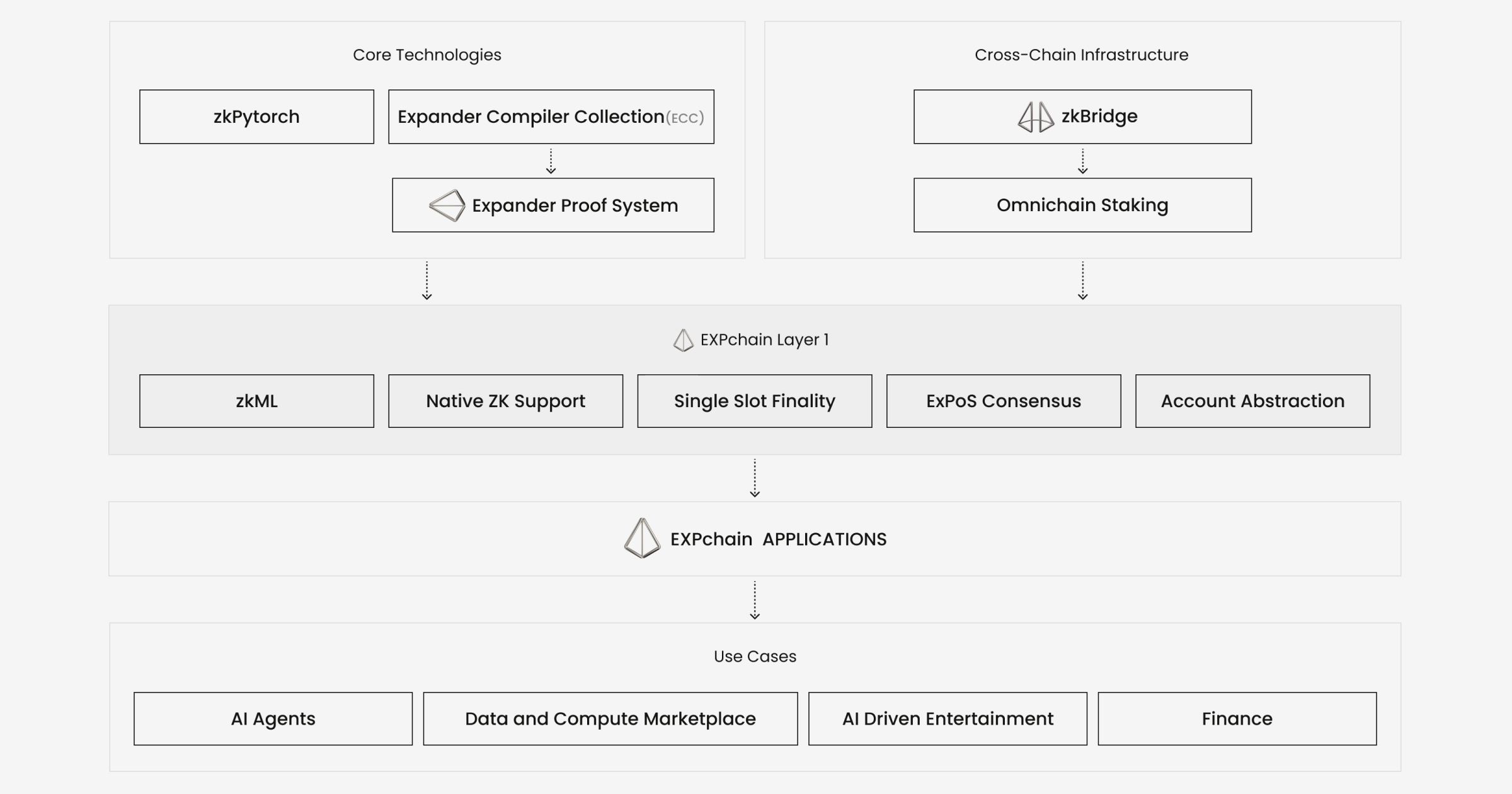 EXPchain Litepaper | Polyhedra Network